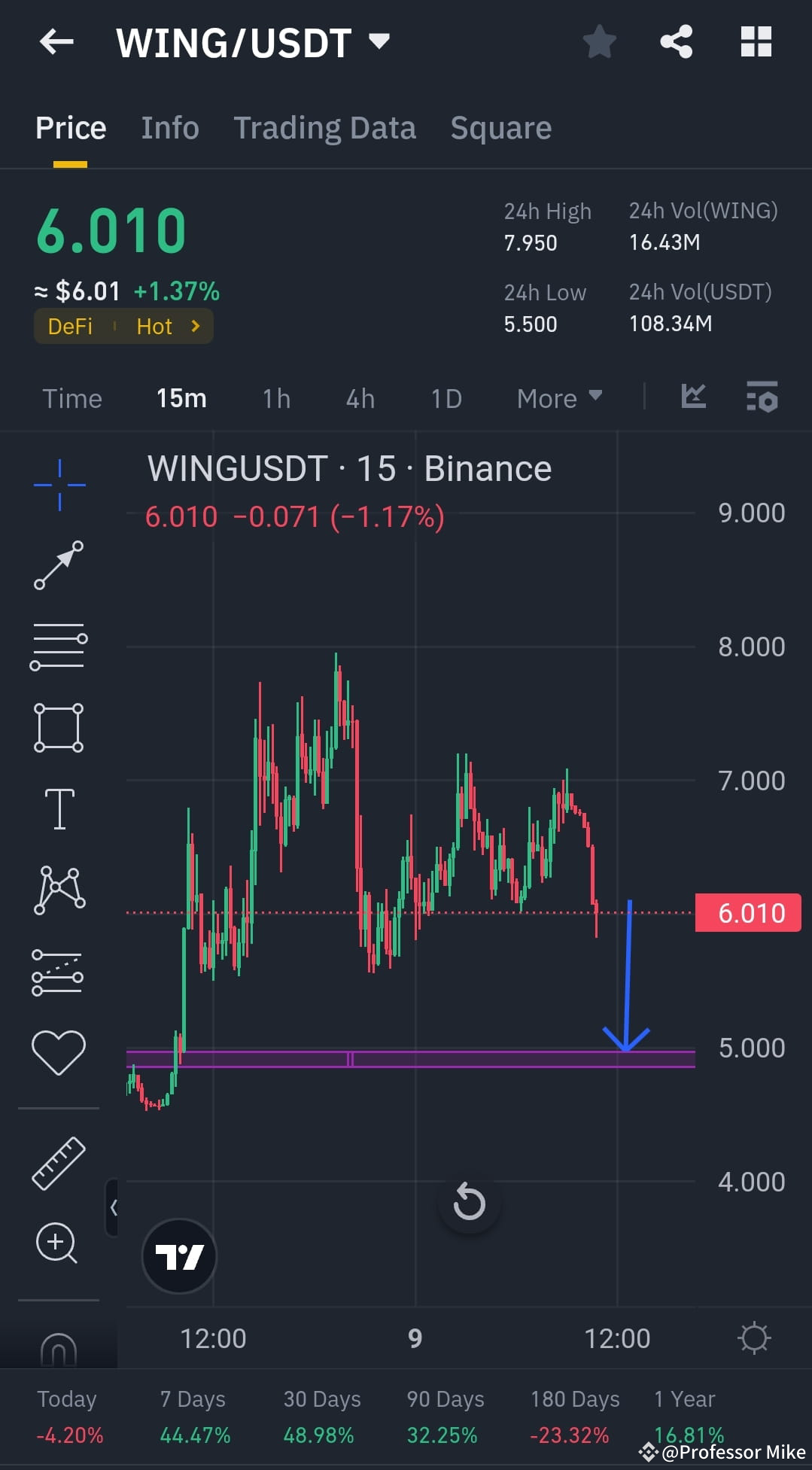 $WING /USDT Trade Setup Alert 🚨 WING/USDT is currently sh | Professor Mike on Binance Square
