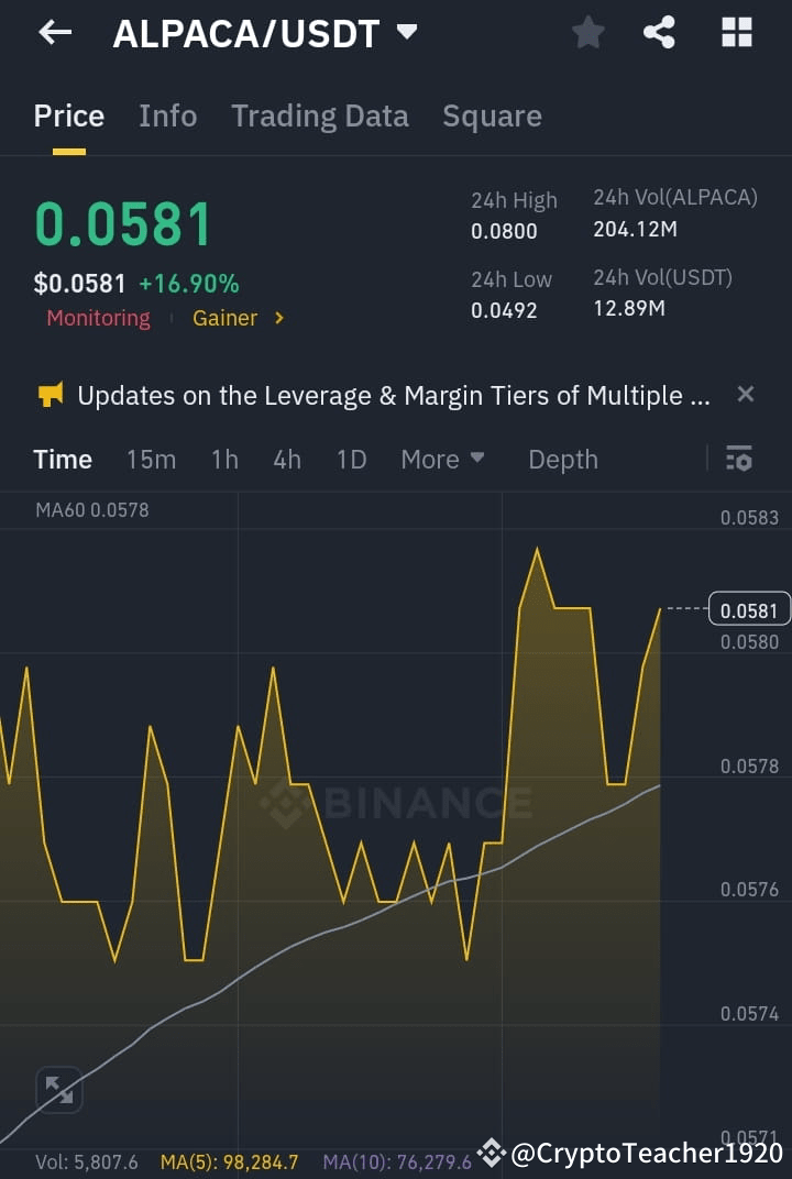 $ALPACA /USDT Technical Analysis – Binance 📊 Current Pri | CryptoTeacher1920 on Binance Square
