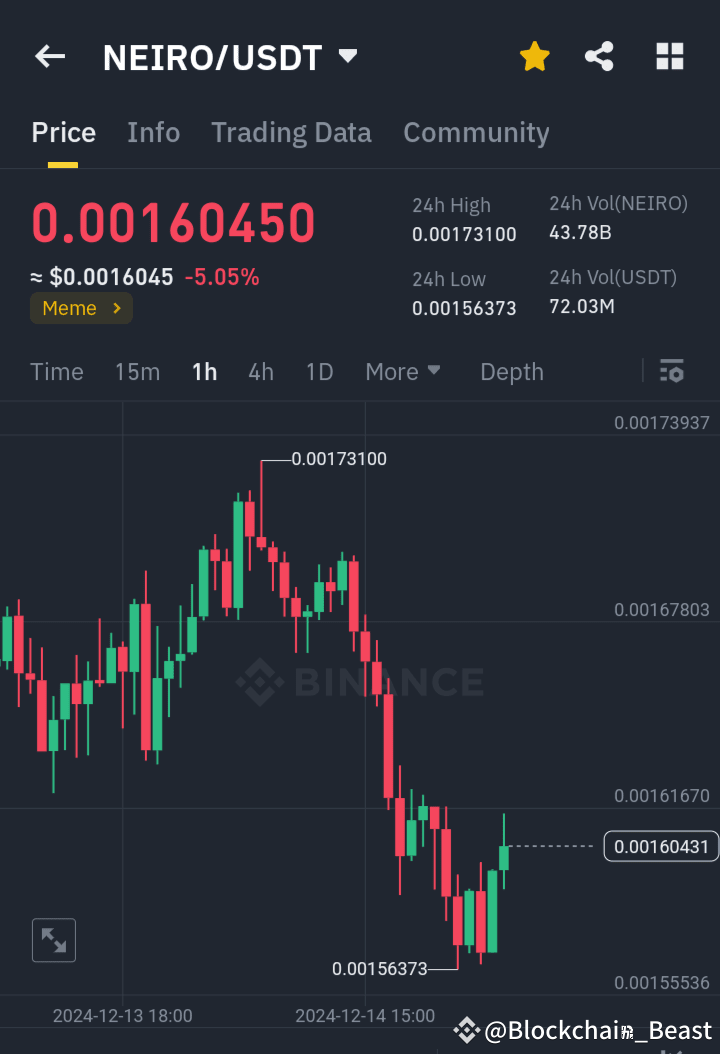 $NEIRO $NEIRO 🔥 NEIRO/USDT Analysis: Bounce | Blockchain_Beast on Binance Square