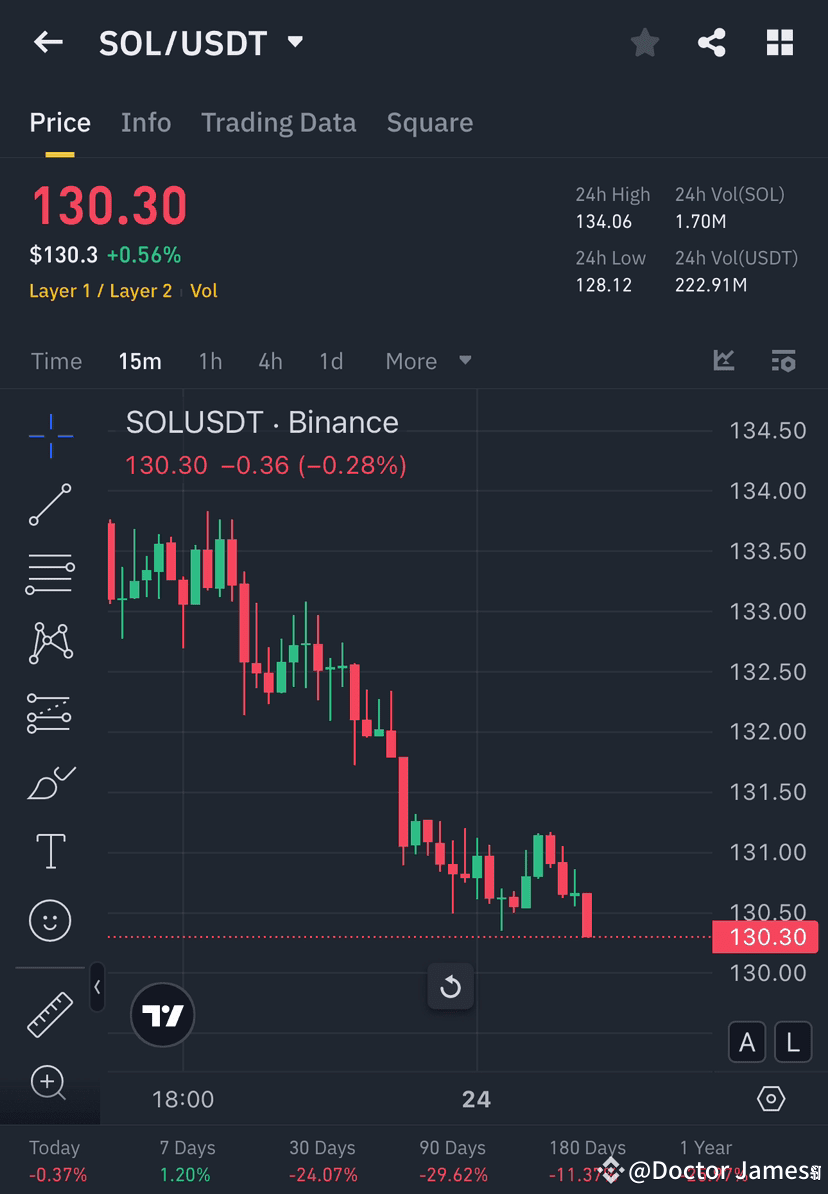 $SOL /USDT – Perfect Short Trade Setup! High Probability Pla | Doctor Jamess on Binance Square