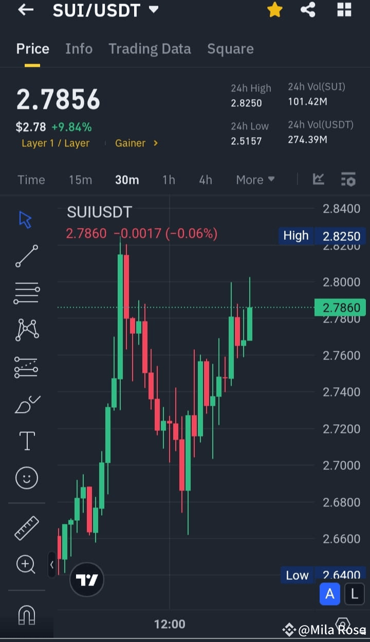 $SUI /USDT Bullish Momentum Confirm 💯📈 Ready to Catch th | Mila Rose on Binance Square