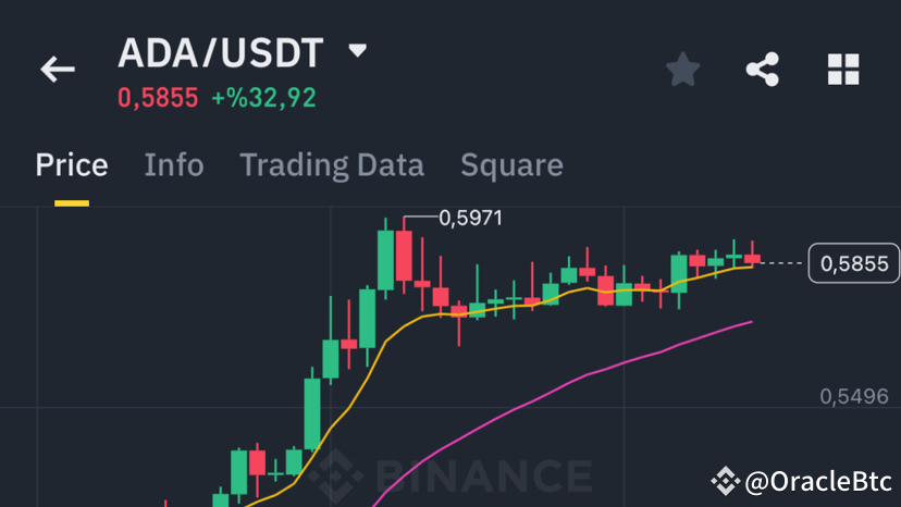 ADA/USDT: Comprehensive Analysis and Trade Strategy on the 15-Minute Chart | OracleBtc on ...