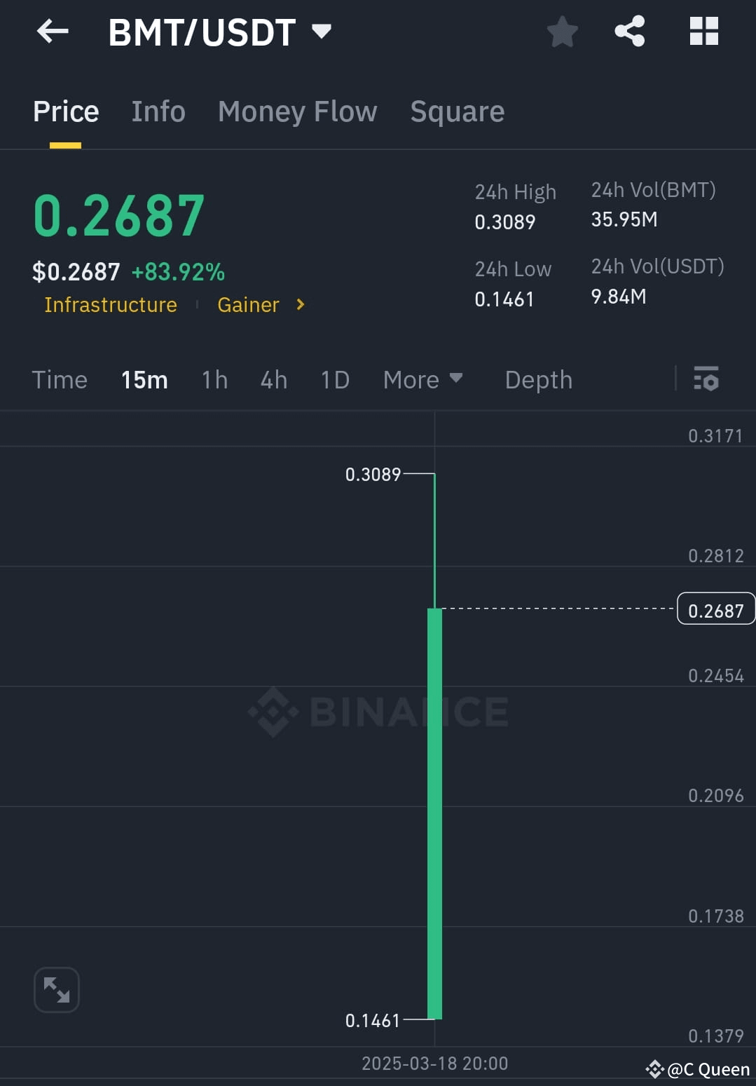 $BMT /USDT – EXPLOSIVE RALLY 🚀 BUT WHAT'S NEXT? $BMT jus | C Queen on Binance Square