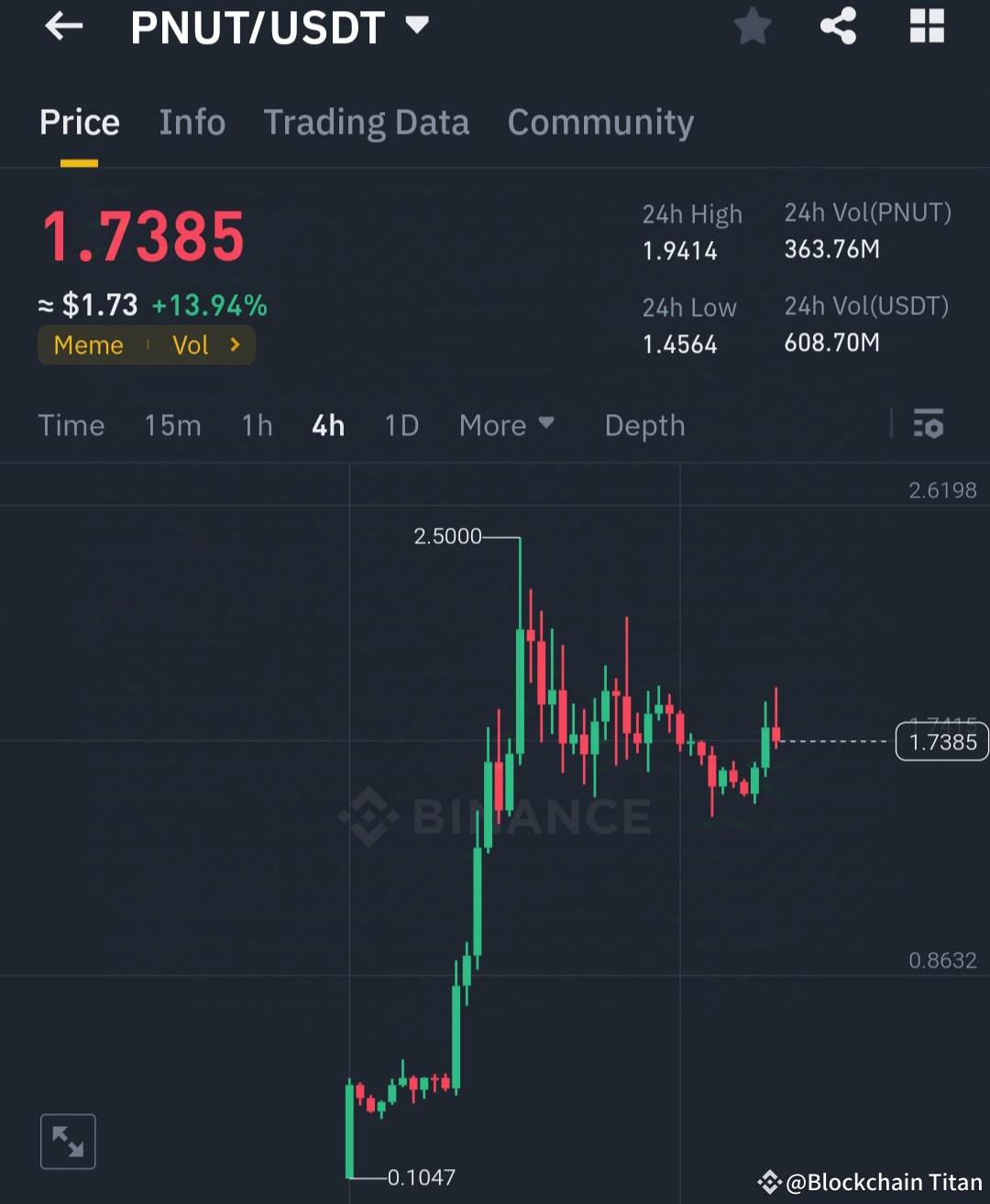 🚨 $PNUT /USDT: READY TO EXPLODE? ENTER NOW AT 1.7385! 🚨 P | Blockchain Titan on Binance Square