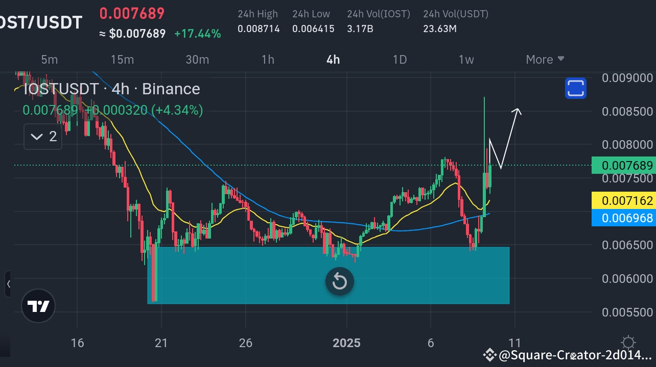 IOST COIN ANALYSIS 🔥🔥🔥 ON CURRENT SITUATION 👇👇👇 | COIN ANALYSIS HUB on Binance Square
