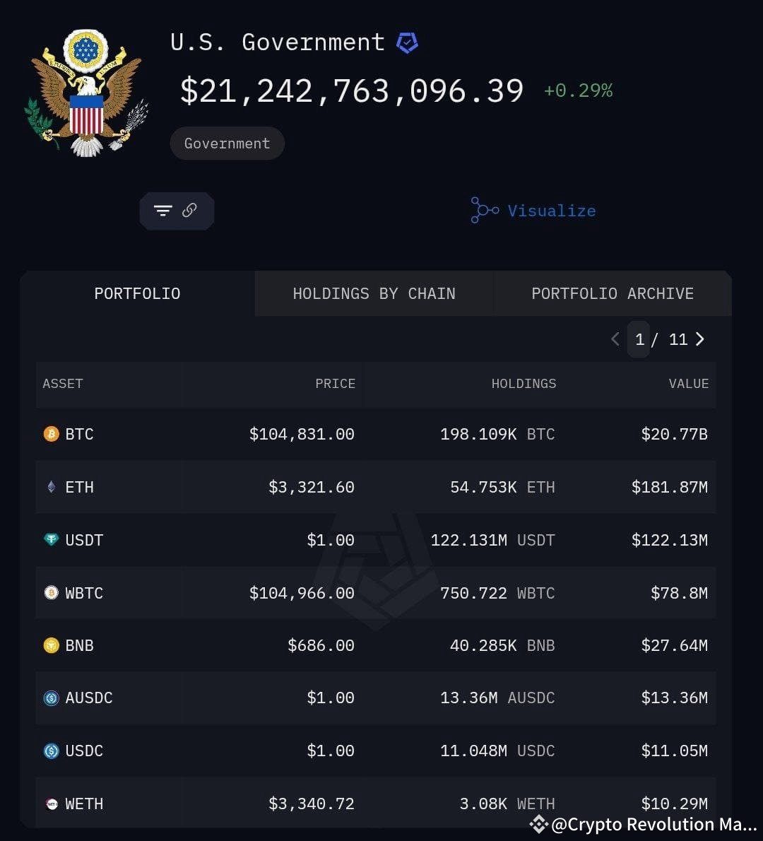 🇱🇷US gov already holds $20B worth of $BTC, strategic reser | Crypto Revolution Masters on ...