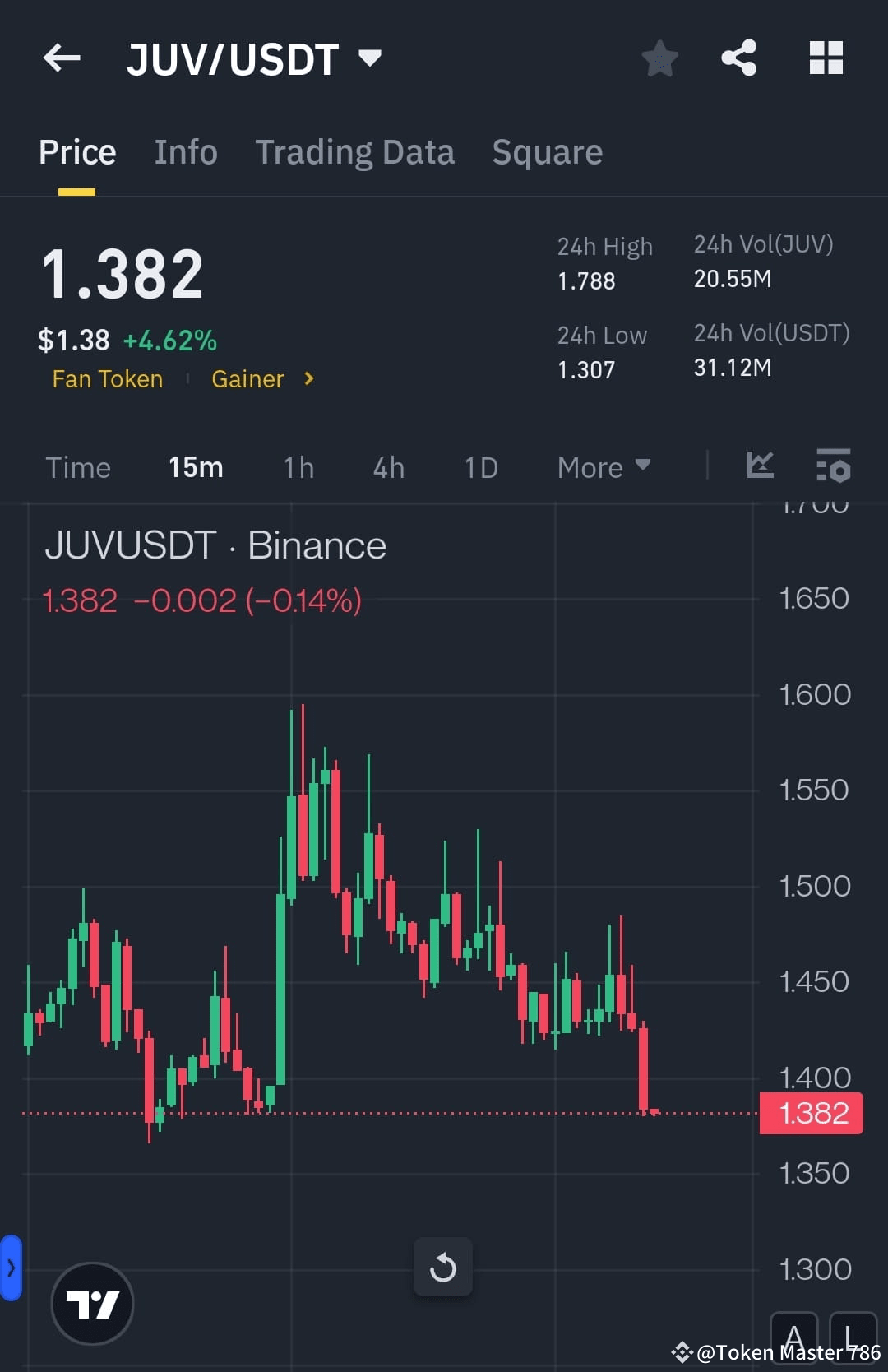 $JUV /USDT on Binance. 🔻 Short Entry: $1.38 🔑 Key Levels | Token Master 786 on Binance Square