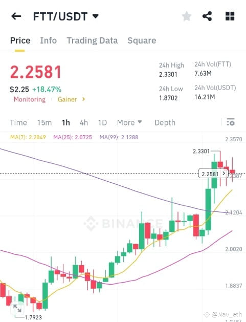 $FTT FTT/USDT Analysis – 1H Chart FTT is showing strong bu | Nav_eth on Binance Square