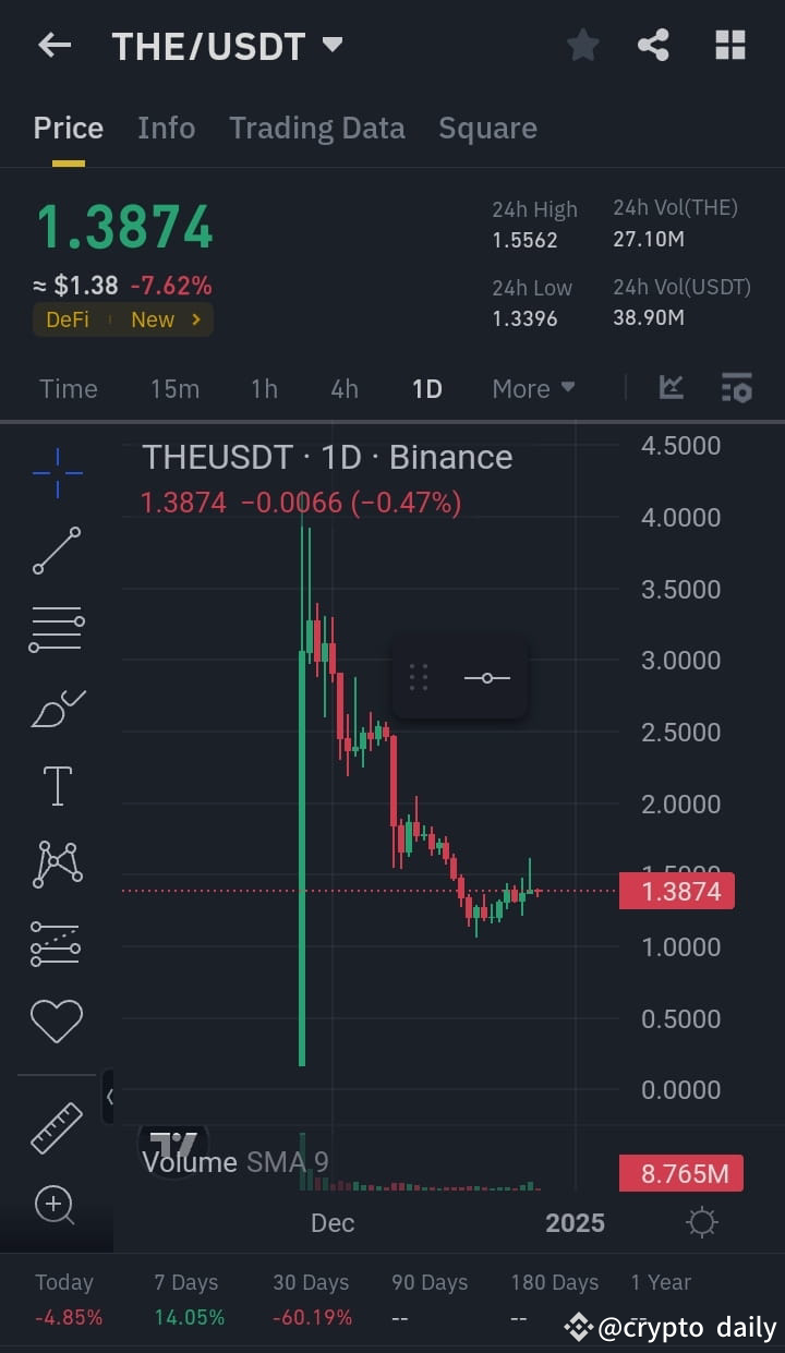$THE /USDT 1H Binance Analysis! Long Setup Alert 🚀🔥💯 Tren | crypto daily on Binance Square