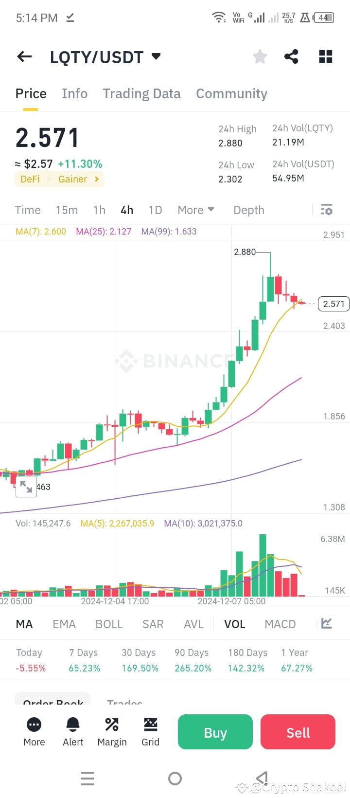 📈 $LQTY : Significant Bullish Momentum 🚀 💎 Current Price | Crypto Shakeel on Binance Square