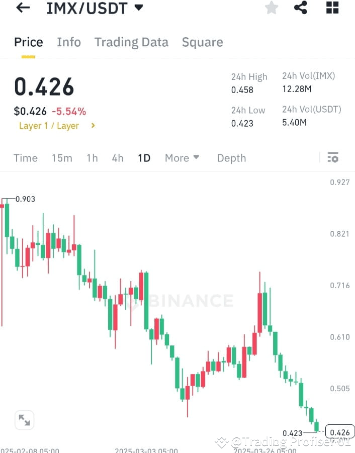 $IMX /USDT – Layer 1 Pullback Near Key Support Zone! $IMX | Trading ...