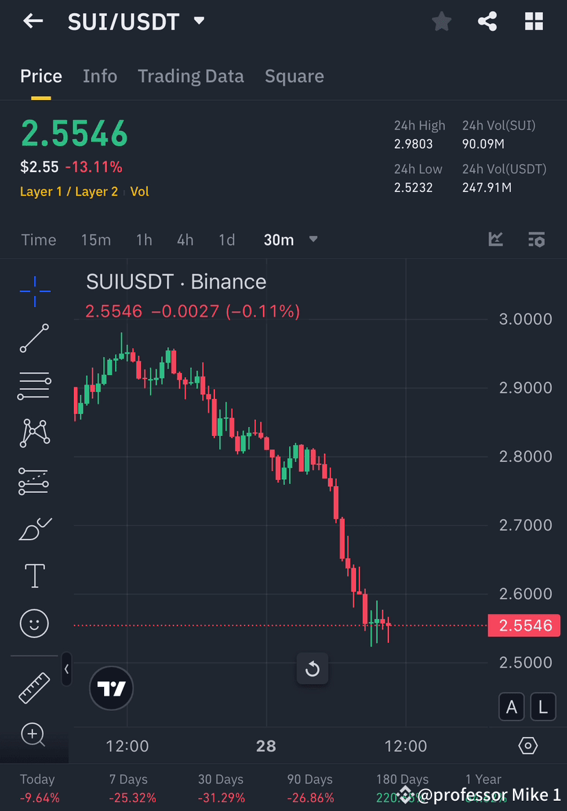 $SUI /USDT - Breakdown in Progress!💯🔥 $SUI is losing crit | professor Mike 1 on Binance Square