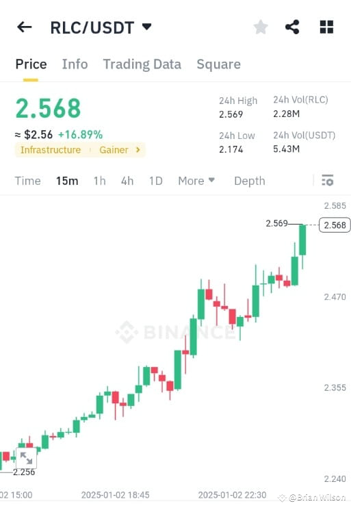 🚀 $RLC /USDT Surges +16.89% – Infrastructure Token Gains Mo | Brian Wilson on Binance Square