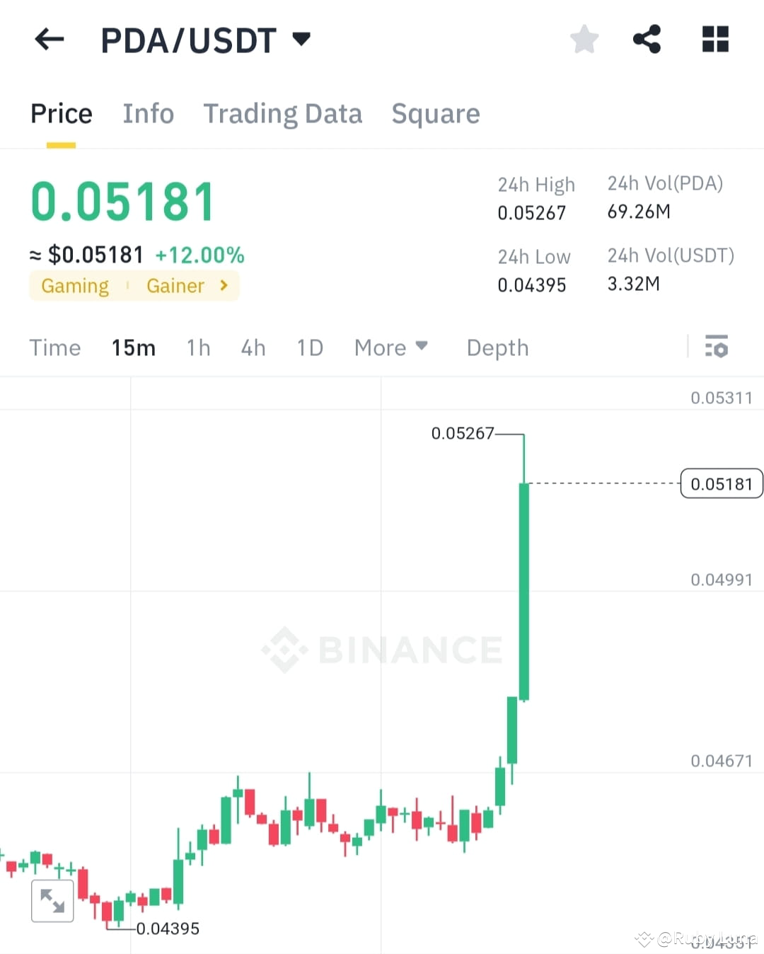 Technical Analysis & Trade Signal for $PDA /USDT Current Pr | Ruby Luna on Binance Square