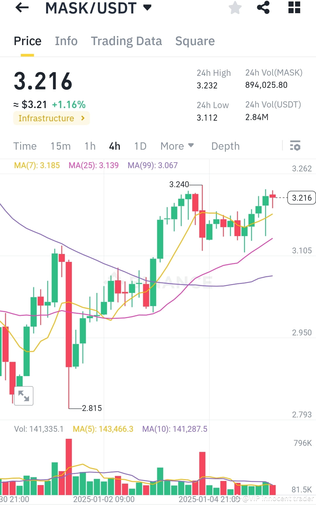 🚀 $MASK /USDT Technical Analysis & Price Targets 🎯 The | VIP innocent trader on Binance Square