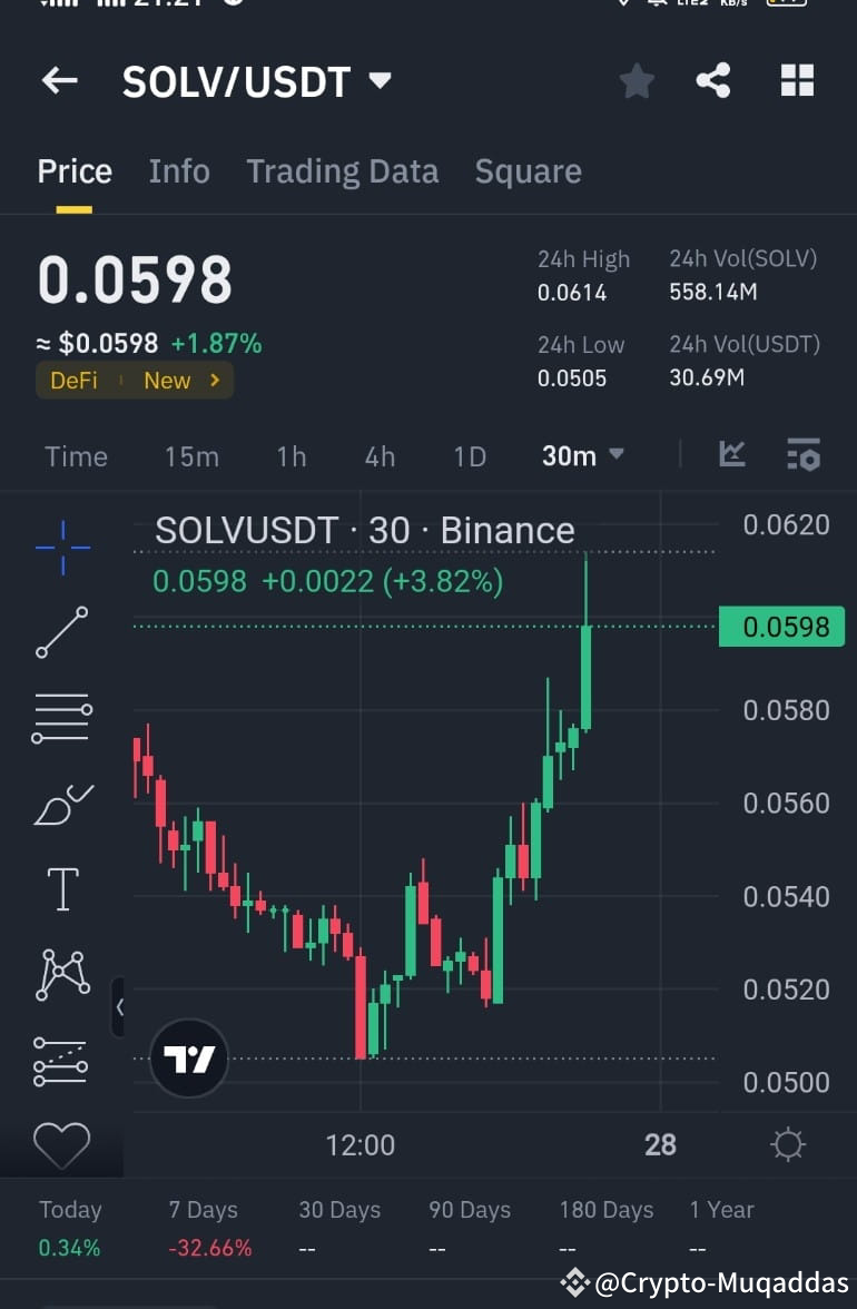 $SOLV /USDT Analysis (30 Min)🔥🔥 Pattern: Double Bottom fo | Crypto-Muqaddas on Binance Square