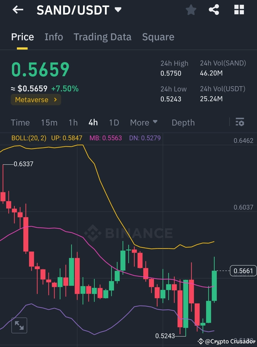 🌟 Exciting news for $SAND /USDT traders! 🌟 Technical anal | Crypto Crusador on Binance Square