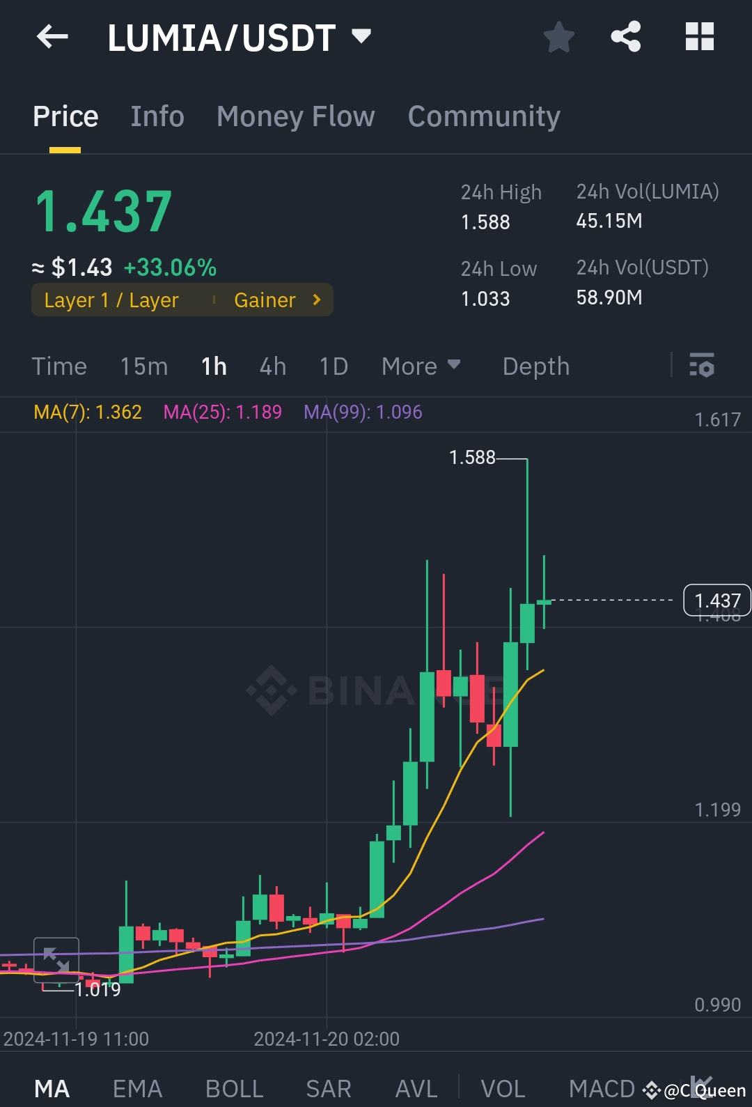 🚨 $LUMIA /USDT ALERT: Skyrocketing Momentum – Enter NOW at | C Queen on Binance Square