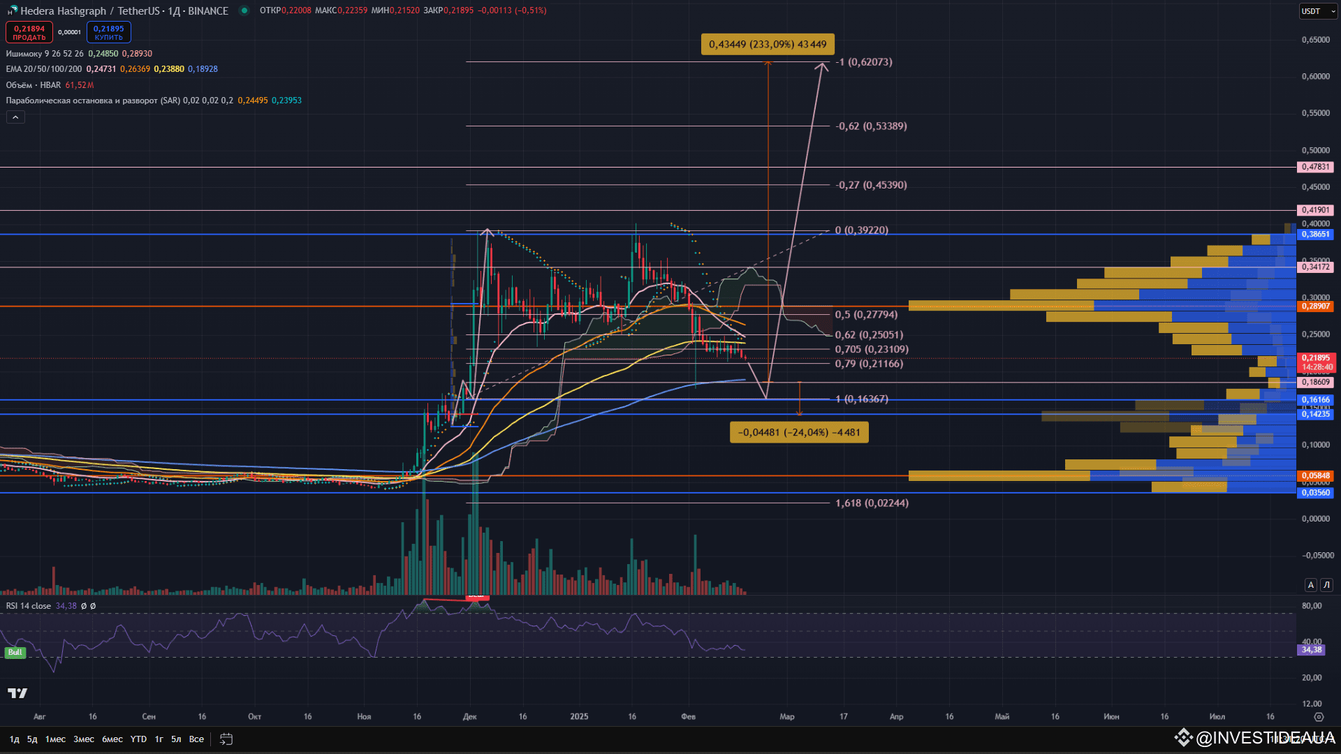 Analysis of HBAR/USDT (February 17, 2025) | INVESTIDEAUA on Binance Square