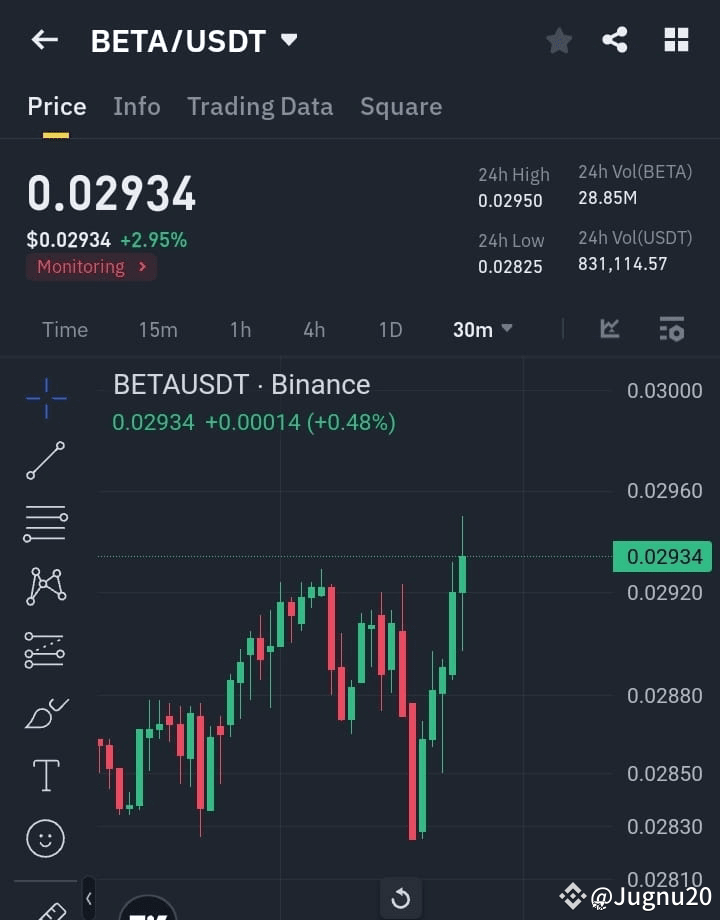 $BETA /USDT BULL RUN ALERT! 🔥💯 🔑Key Levels: 🔑Support: | Jugnu20 on ...