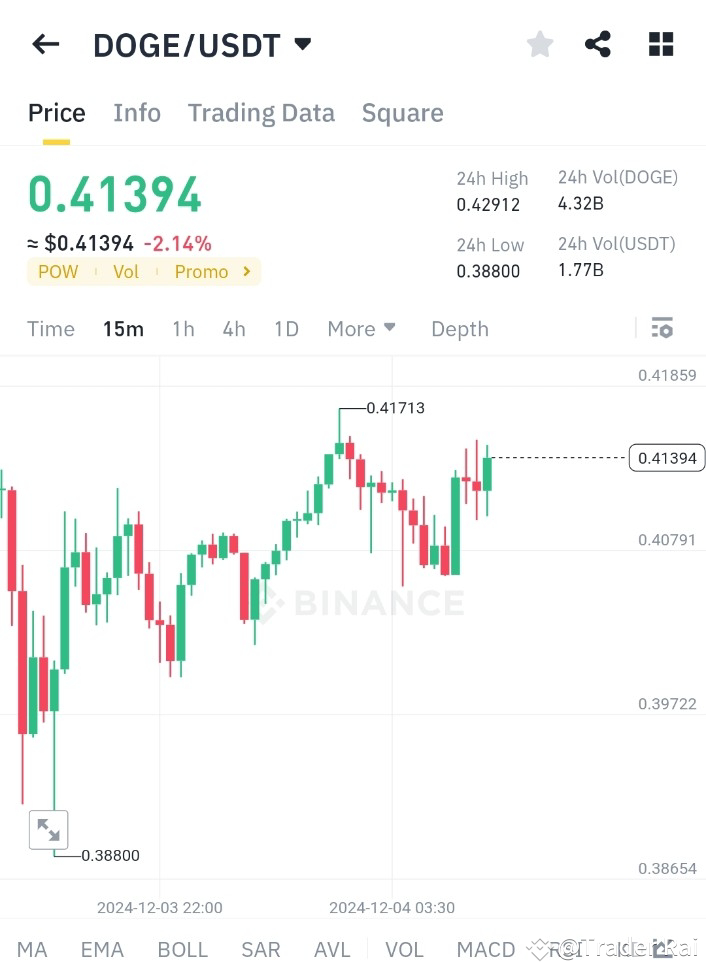 🐕 $DOGE /USDT Update: Holding Strong at $0.4139! 🚀 Desp | Trader Rai on Binance Square