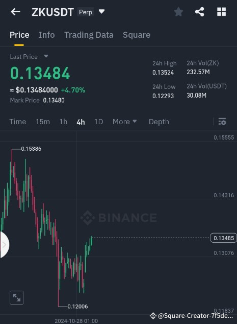 ZK USDT LONG | Square-Creator-7f5de79cd on Binance Square