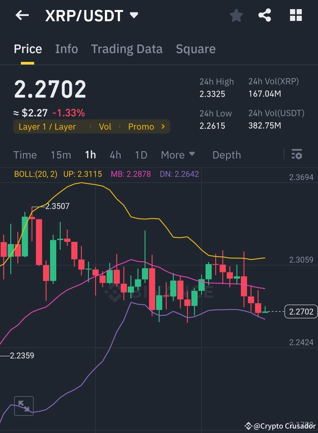 🚀 $XRP /USDT Technical Analysis The price of $XRP /USDT i | Crypto Crusador on Binance Square