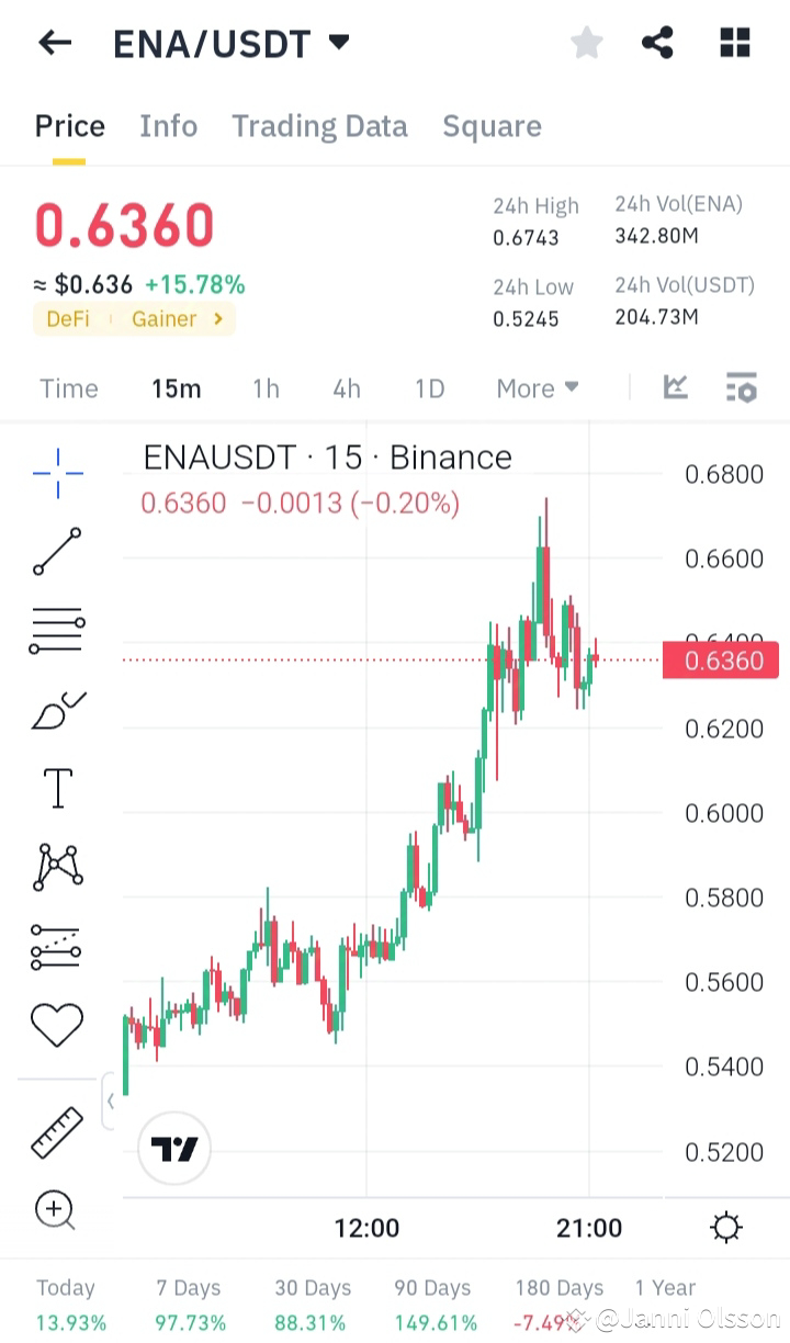 🚀$ENA ENA/USDT Heating Up! DeFi Gainer Alert! 🚀 📊 Curre | Janni Olsson on Binance Square