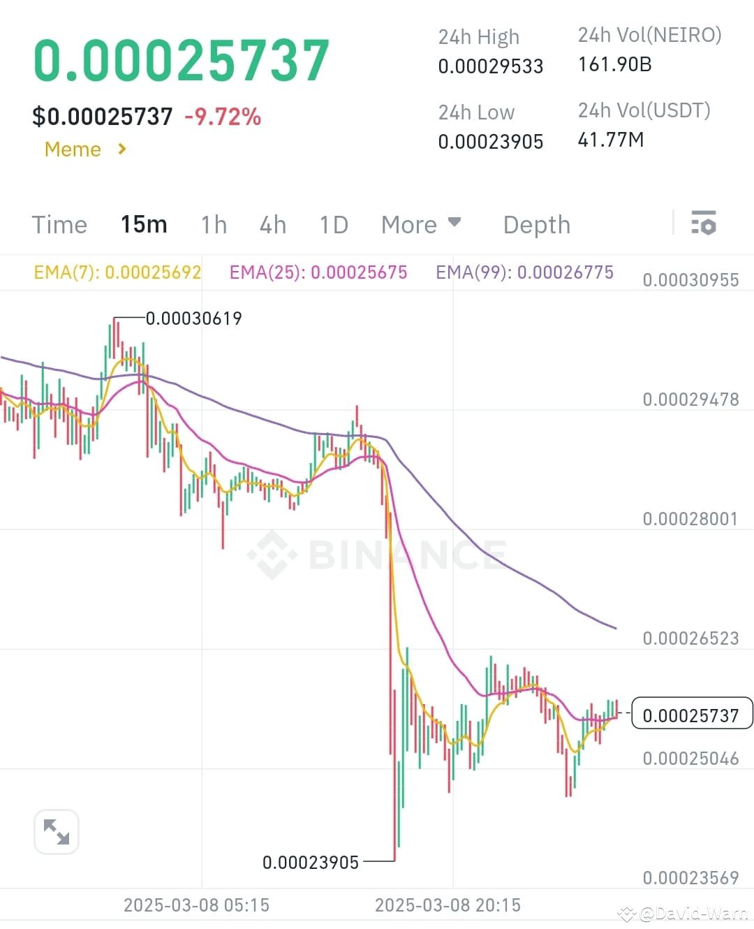 $NEIRO Long Liquidation Alert – Major Move Incoming! $NEIR | David-Warn on Binance Square