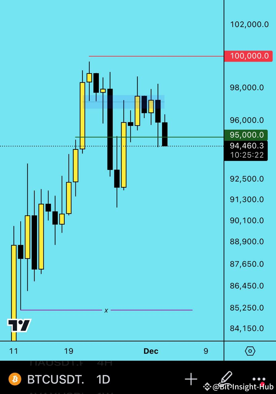 BTC 1D View. If Daily Price Closes Below 95000, We Go Down | Bit-Insight-Hub on Binance Square