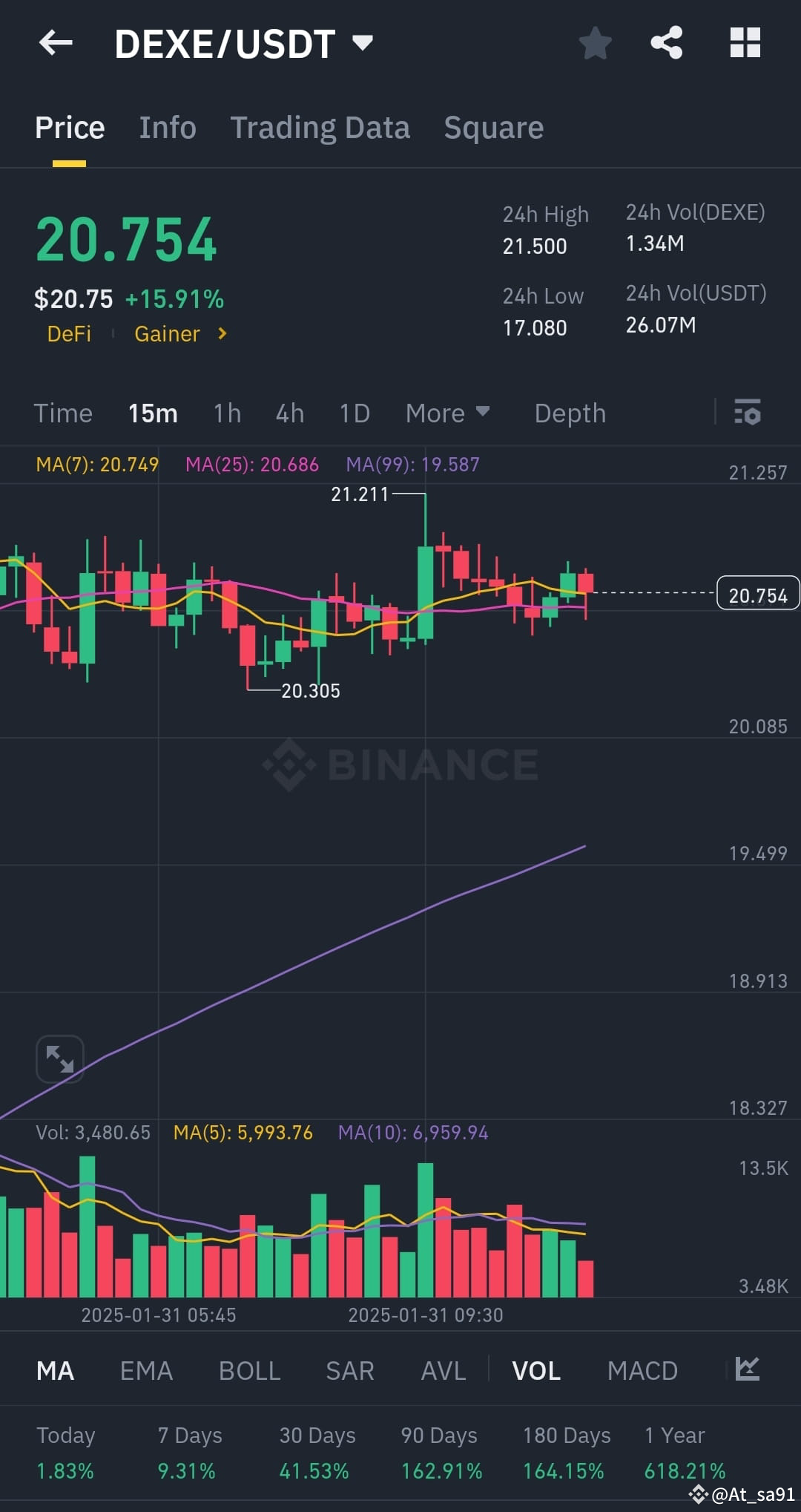 $DEXE /USDT Pumping! DEXE is up +15.91% and gaining momentu | At_sa91 on Binance Square
