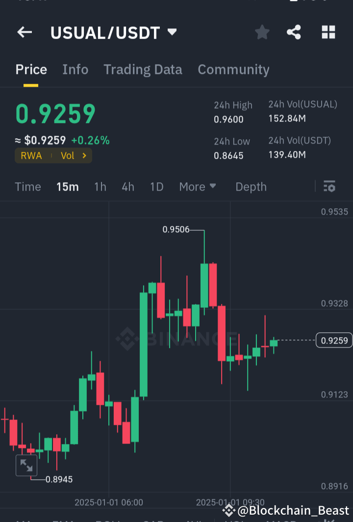$USUAL/USDT KNOCKING ON BREAKOUT DOORS The USUAL/USDT pair | Blockchain_Beast on Binance Square