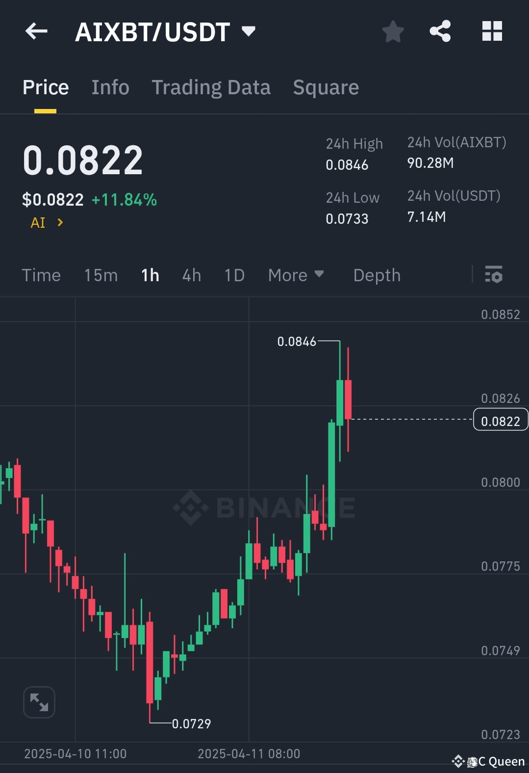 $AIXBT /USDT – AI TOKEN SURGE, BULLS BREAK THROUGH RESISTANC | C Queen on Binance Square