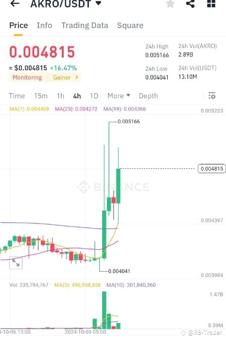 🔍 $AKRO $AKRO /USDT Technical Analysis on Binance 🎯 C | RB-Trader على ...