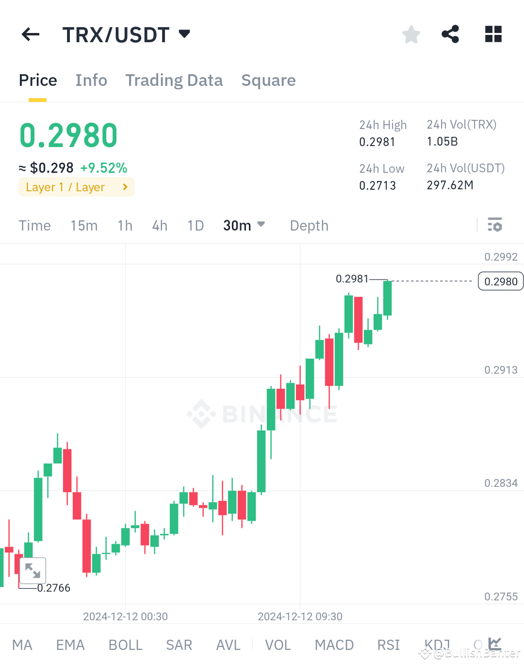 $TRX /USDT – Breaks Higher with a 9.52% Surge.. $TRX /USDT | BullishBanter on Binance Square