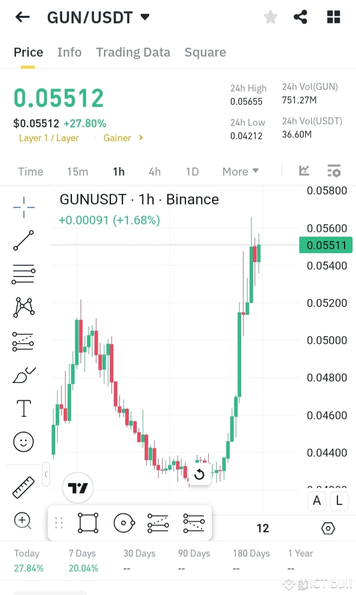 $GUN /USDT STRONG REVERSAL BREAKOUT! $GUN/USDT has complete | ICT bull on Binance Square