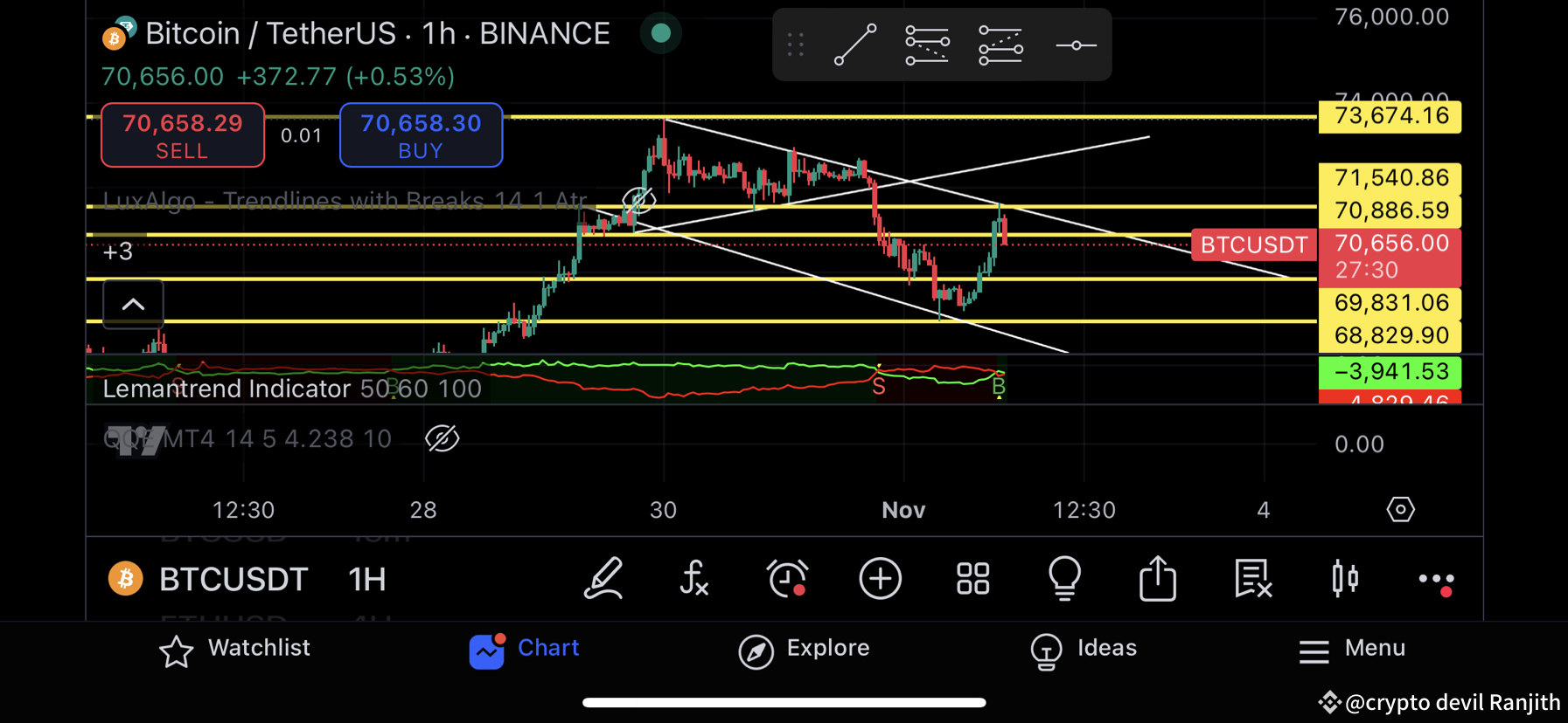 $BTC Will see 68500$ #NovCryptoOutlook #btcdowntrand #BTC☀ | crypto devil Ranjith on Binance Square