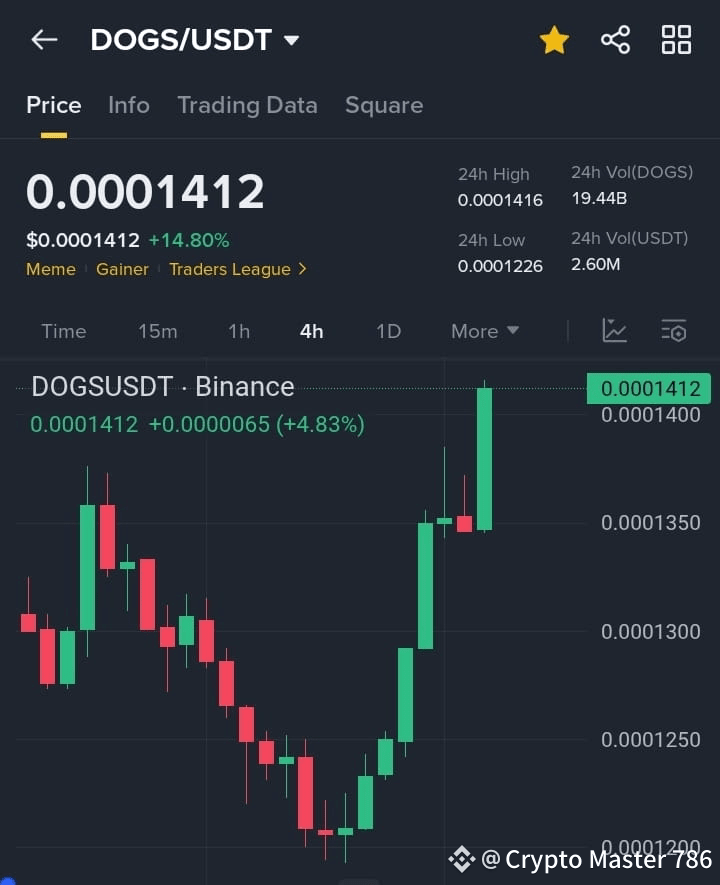 $DOGS /USDT – Breakout Momentum Unleashed! 🐶🚀 $DOGS has p | Crypto Master 786 on Binance Square