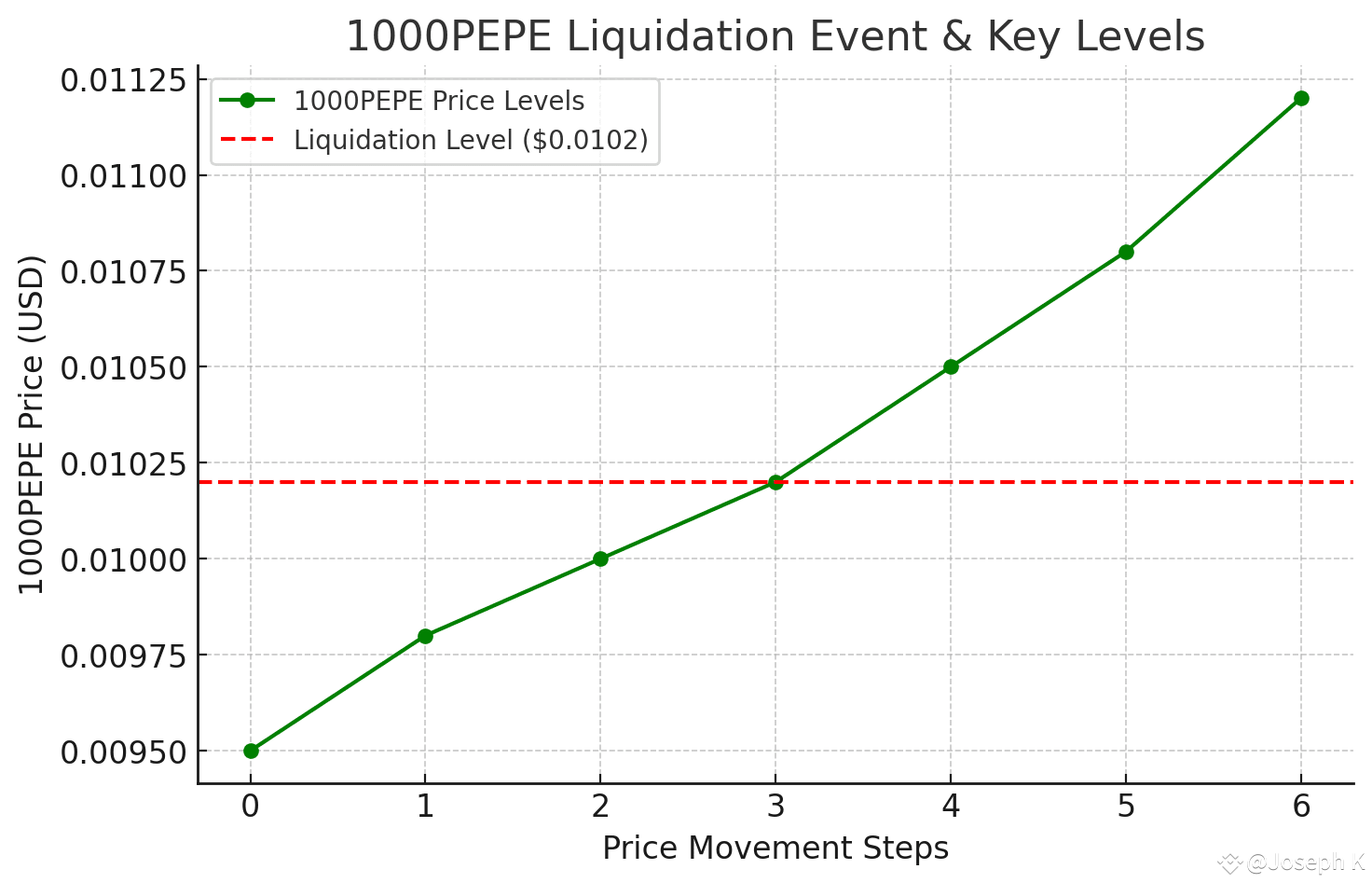 $PEPE Massive Short Liquidation in 1000PEPE – Bulls Take the | Joseph K ...