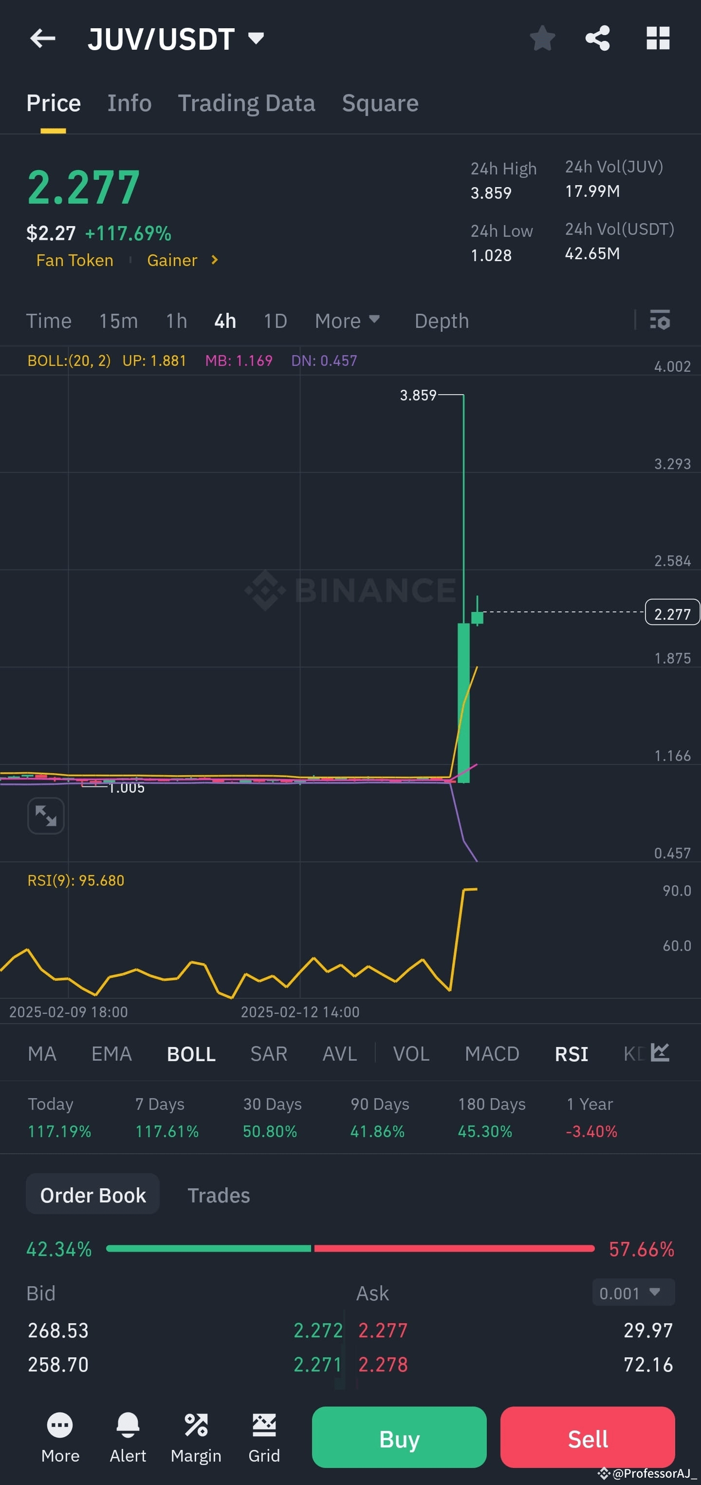 $JUV 🚀 JUV/USDT - INSANE MOVE! WHAT’S NEXT? ⚡️🔥 💰 Curr | ProfessorAJ_ on Binance Square