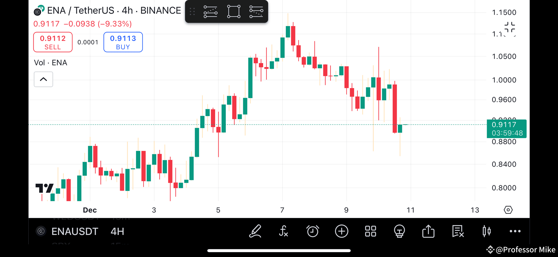 $ENA /USDT SIGNAL ALERT: Key Levels to Watch! 🚨 $ENA is tra | Professor Mike on Binance Square