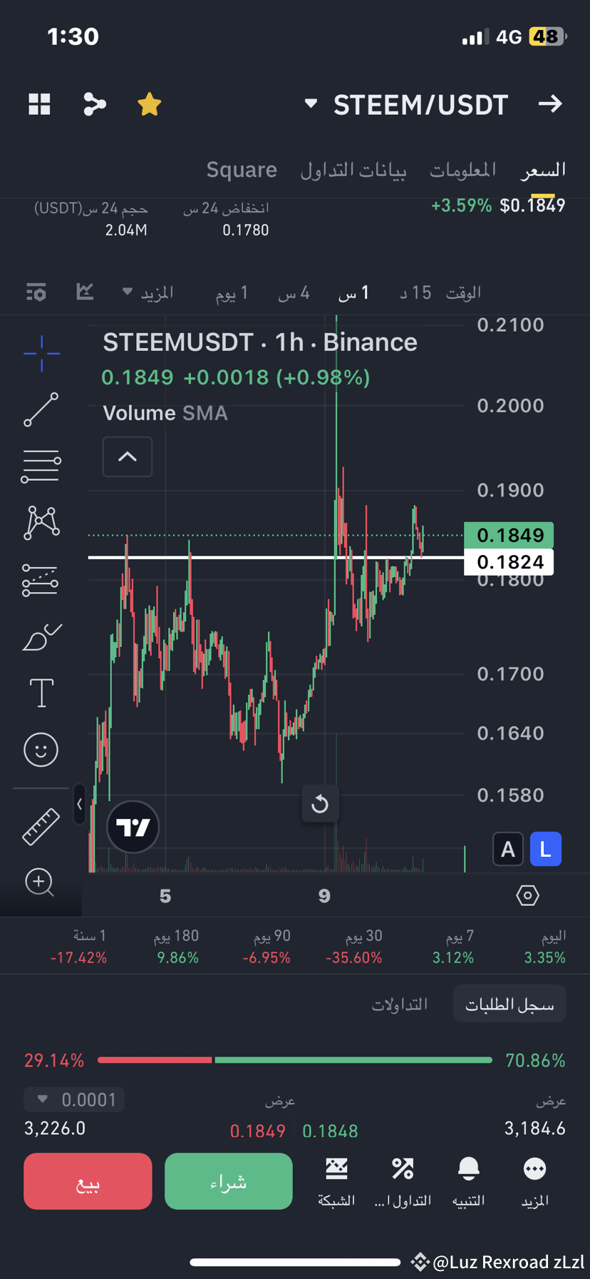 #STEEM Closing above 0.1825 heading towards 0.21 | Luz Rexroad zLzl on ...