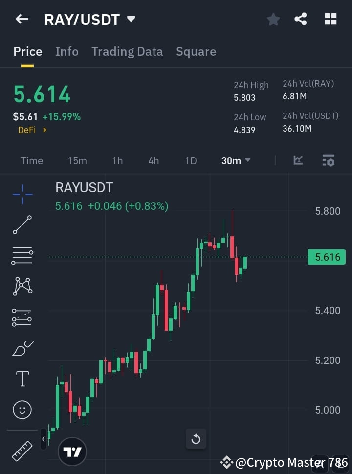 $RAY /USDT Surges 15.99%! Next Breakout Incoming? 📈🔥 📊 C | Crypto Master 786 on Binance Square