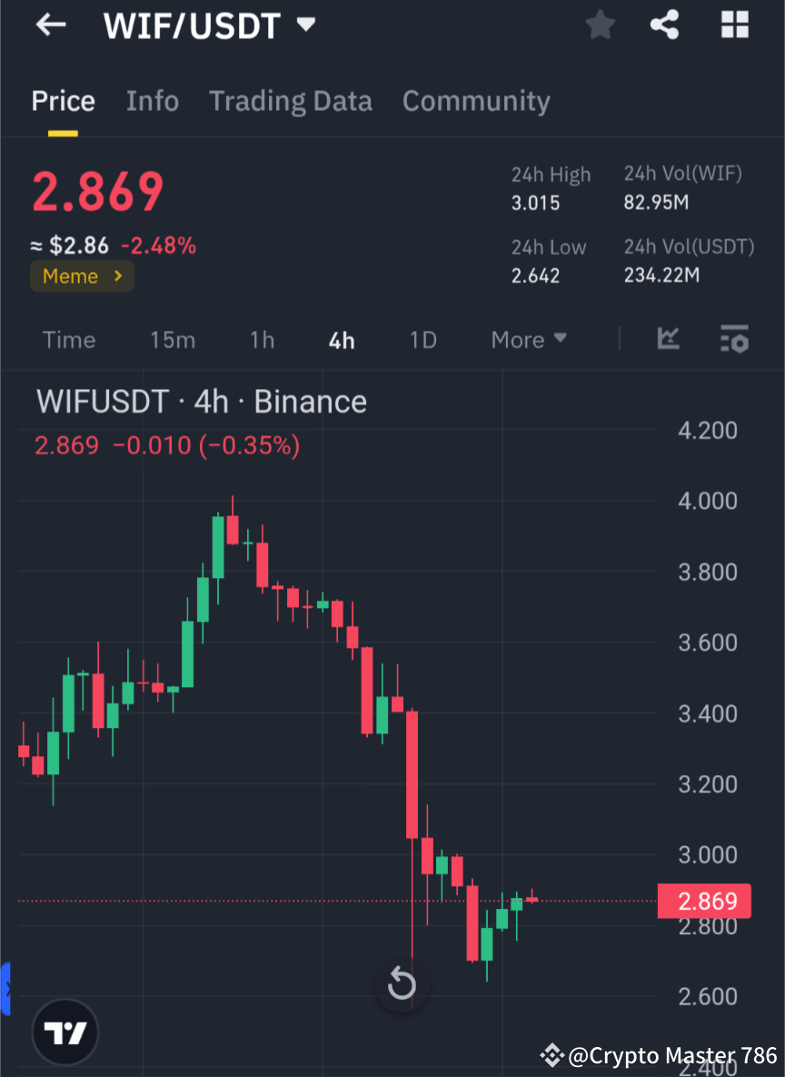 $WIF 📊 WIF/USDT Technical Analysis: On the Edge of a Brea | Crypto Master 786 on Binance Square