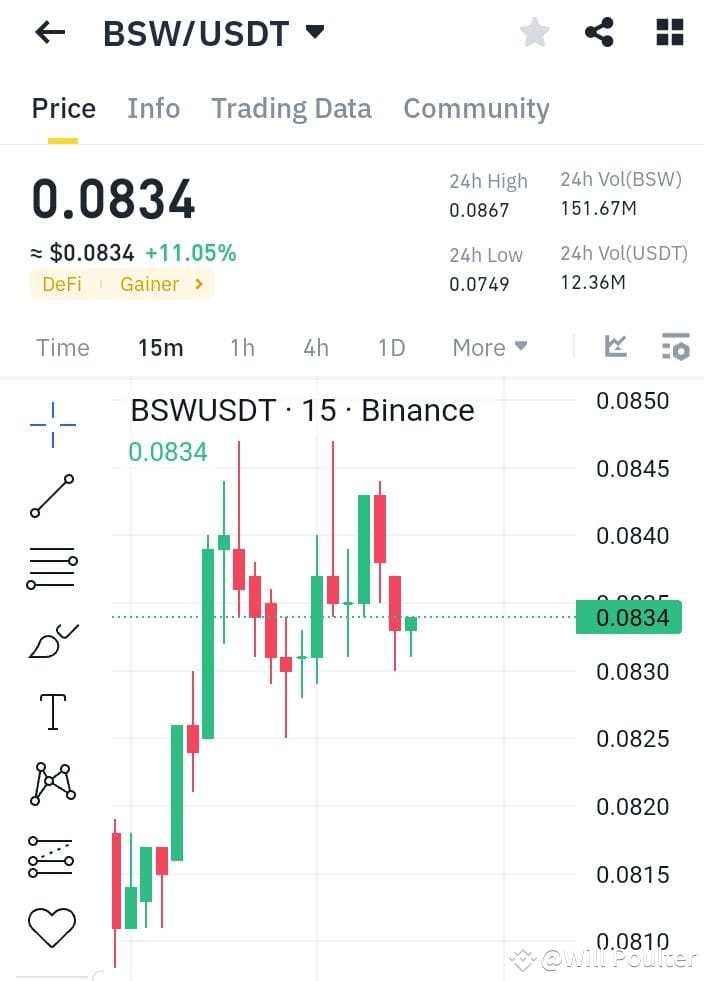 $BSW (BSwap) Takes Off with a +11.05% Surge! Will the Uptre | Will ...