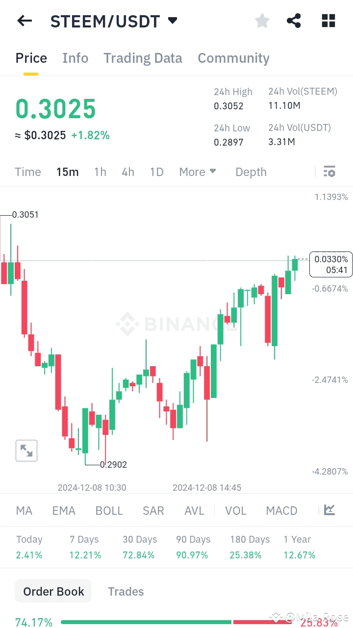 $STEEM /USDT technical analysis and trade strategy 🎯 1. | Mila Rose on Binance Square