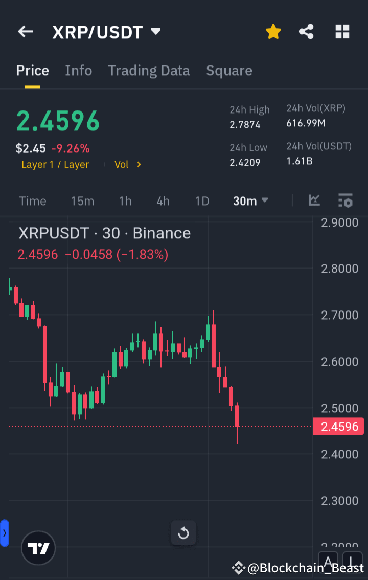 $XRP /USDT Short Trade Signal!🔥💯 ⚠️ Hurry Up! Take Profit | Aliza_Crypto_786 on Binance Square
