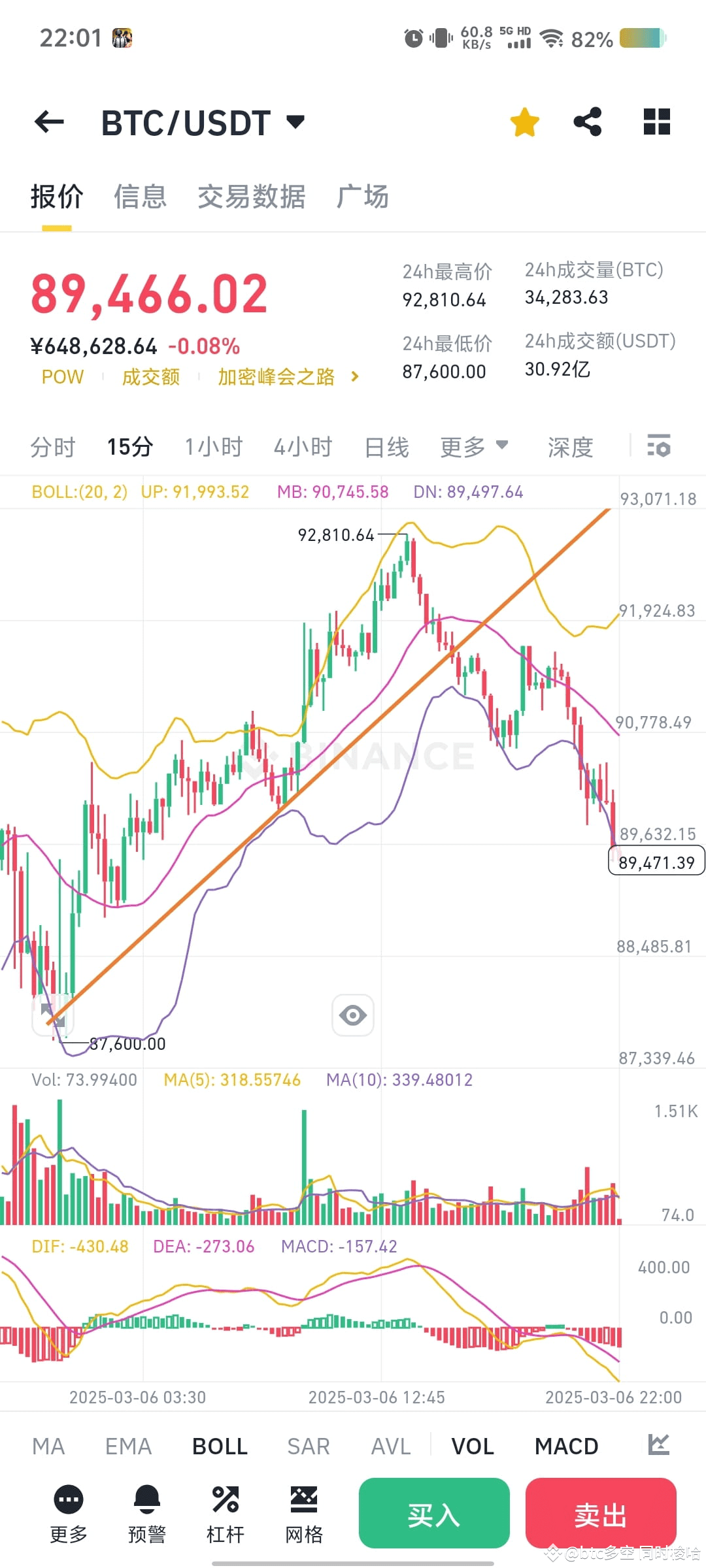 btc trend breaks, there's no turning back, firmly bearish | btc多空 同时梭哈 ...