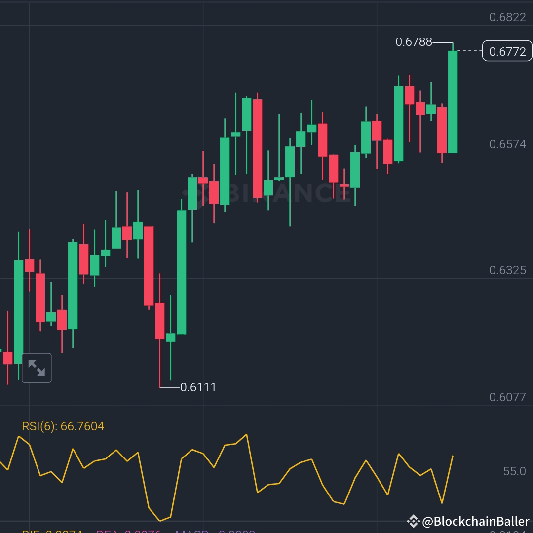 $ACX /USDT Poised for a Quick Surge – Don’t Miss This Move! | BlockchainBaller on Binance Square