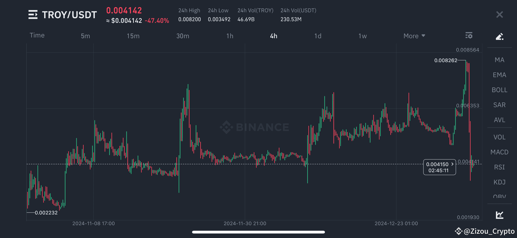 $TROY Analyze the TROY/USDT chart on the 4-hour time frame! | Zizou_Crypto on Binance Square